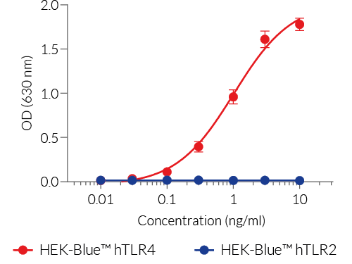 LPS-EB Biotin | TLR4 Agonist | InvivoGen